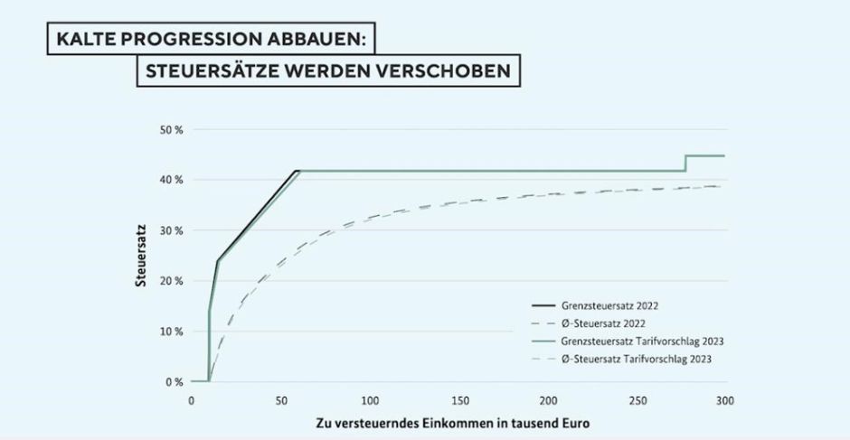 Wie Finanzminister Lindner Steuerzahler von der Inflation entlasten will