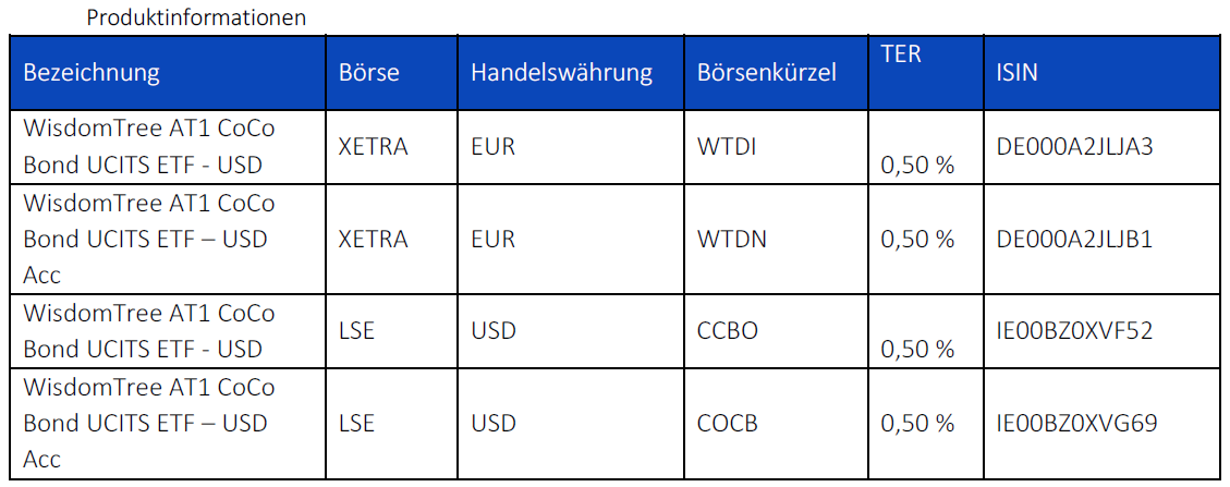 Wisdom Tree: Erster ETF für Coco-Bonds
