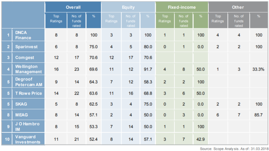 Die Top-Ten Fondsgesellschaften | Marktausblick | fundresearch.de