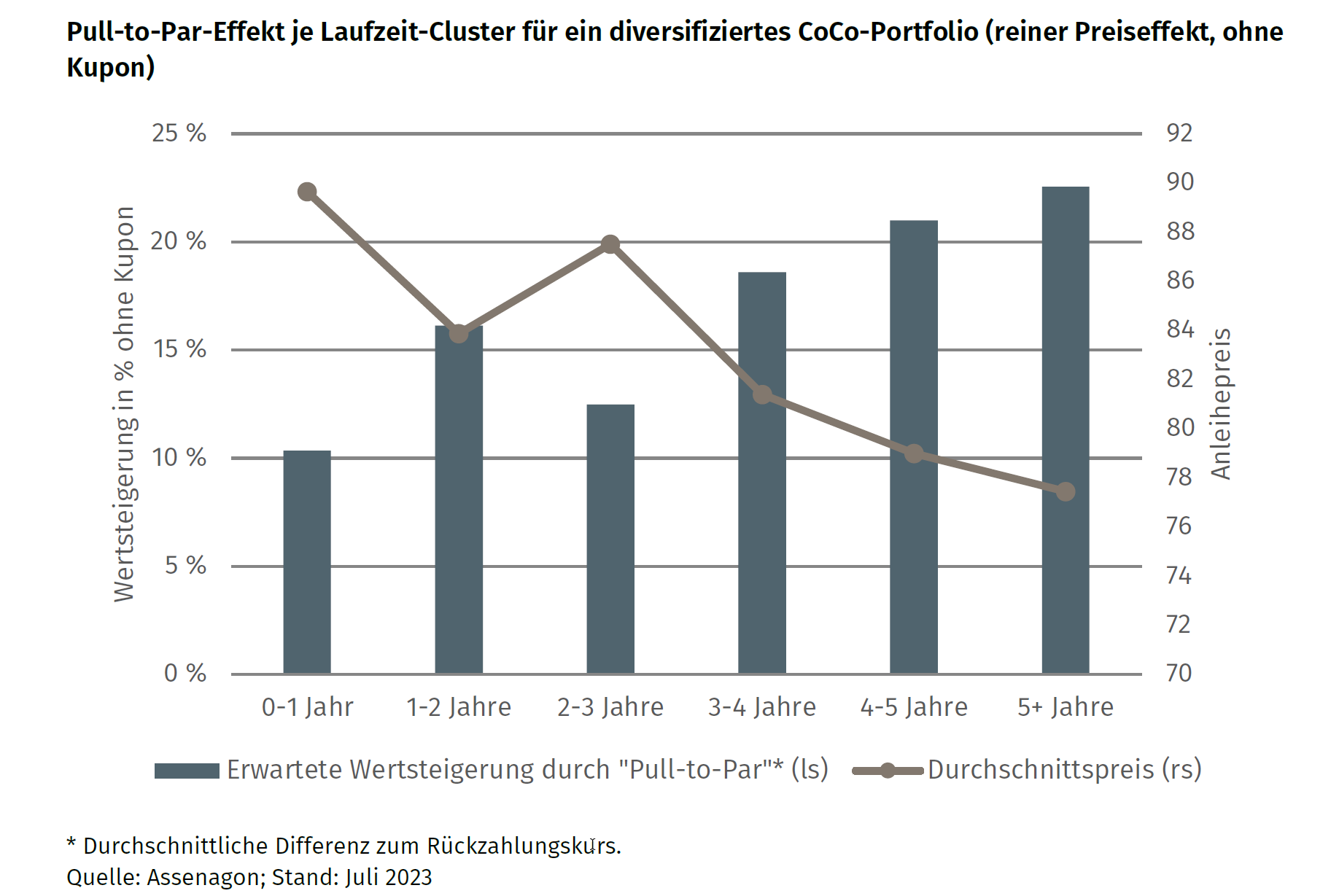 Der Pull-to-Par-Effekt bei CoCo-Anleihen im aktuellen Umfeld