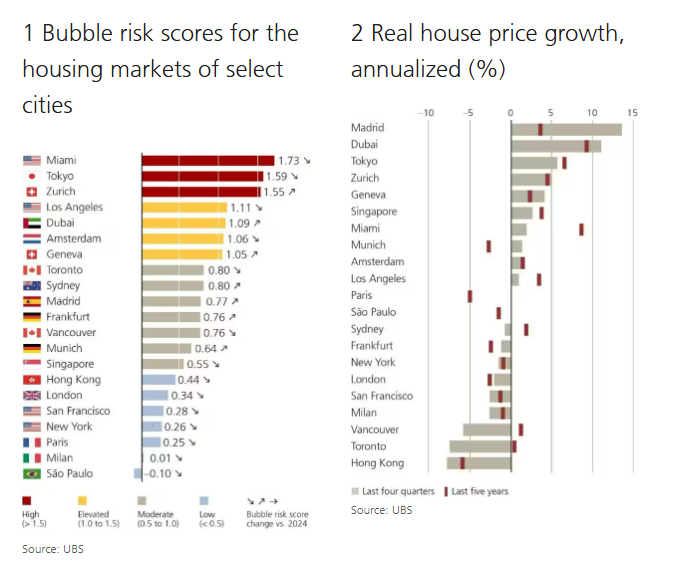UBS Global Real Estate Bubble Index 2025: Dubai und Madrid mit starkem Preisanstieg
