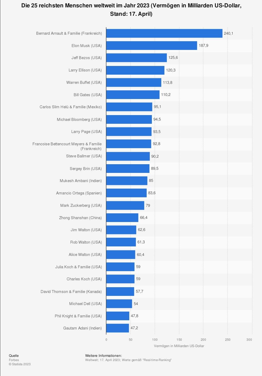 Elon Musk und Co: Das sind die 25 reichsten Menschen der Welt